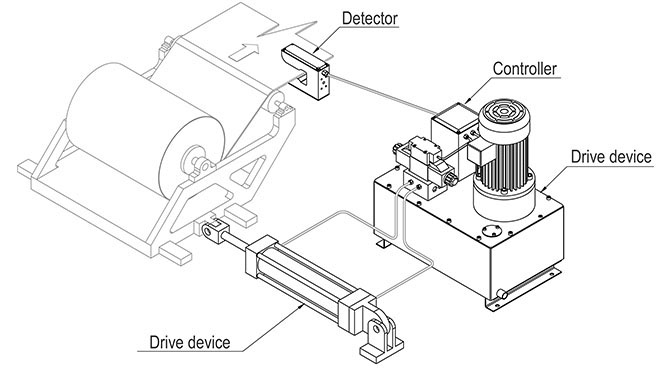 Tension Control system, Edge Position Control system, DC Motor Drive ...